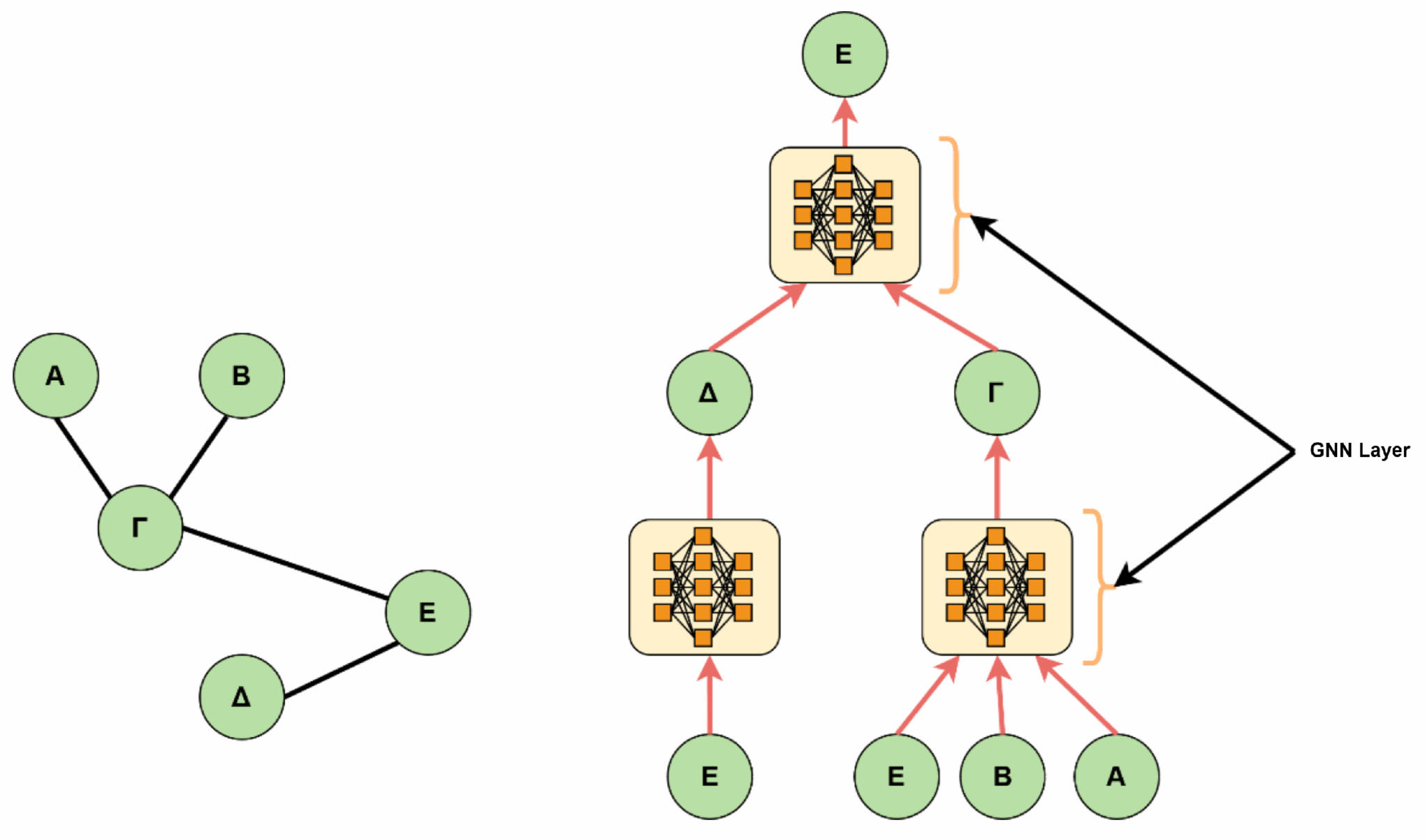 Graph Attention Networks: Applying the Attention Mechanism to Nodes in ...